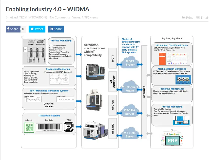 Media Coverage - Widma - Machineering Simplified